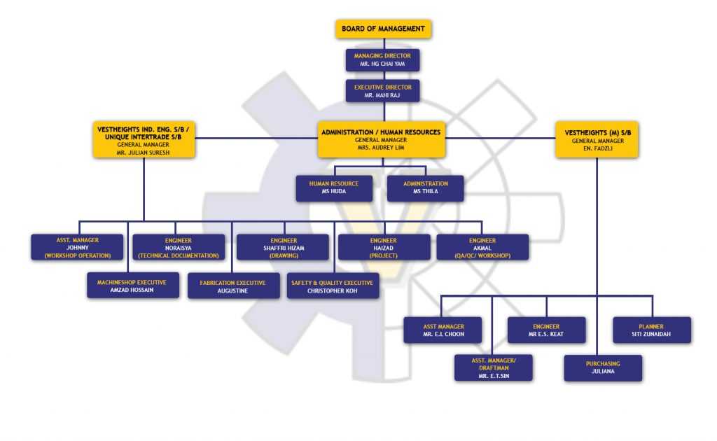 Organizational Chart – Vestheights Group of Companies